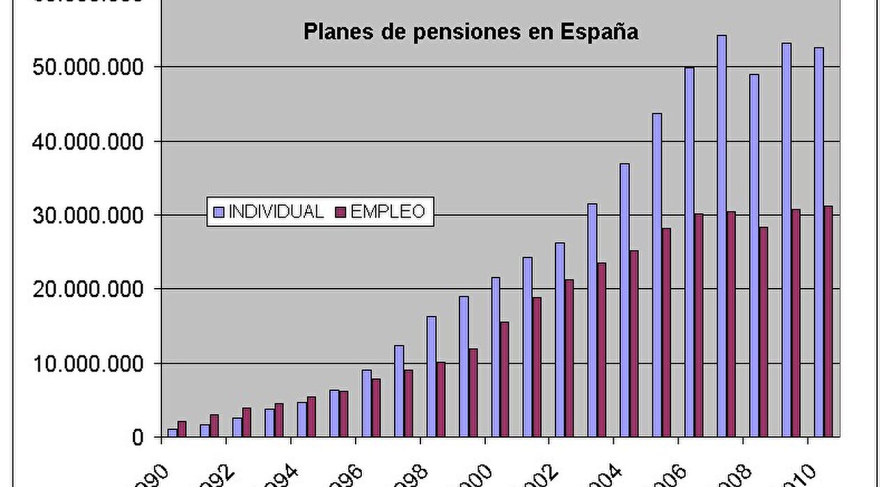 Los mejores planes de pensiones de España - Libertad Digital