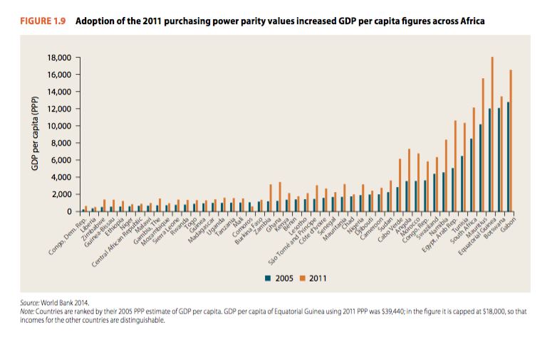Así Baja La Pobreza En África Gráficas Para El Optimismo Libre Mercado