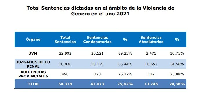 Más Del 40 De Las Denuncias Por Violencia De Género Son Tumbadas En El