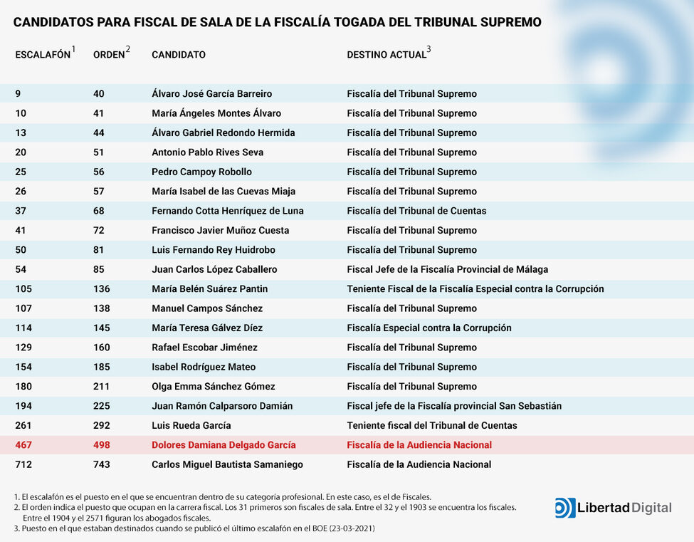 El Gobierno tendrá que obviar méritos y reventar el escalafón para ...
