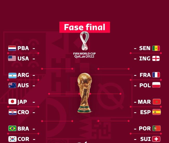 Estos son todos los cruces y sus horarios de los octavos de final del Mundial - Libertad Digital