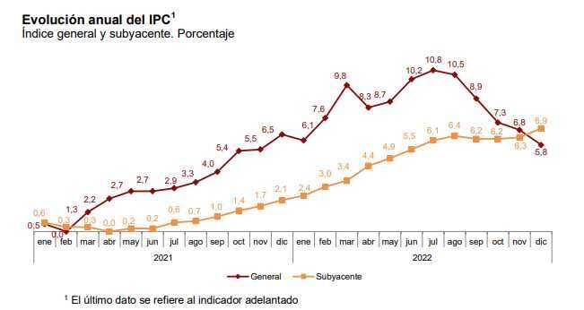 El IPC de diciembre marca un acumulado del 12,3% en dos años y la subyacente roza el 7% - Libre ...