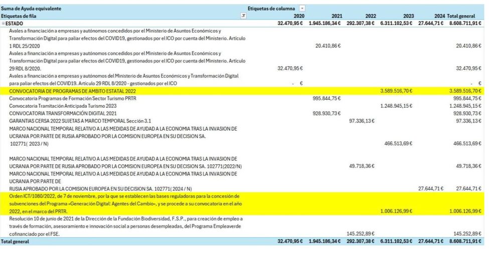 El Grupo que absorbió la empresa dirigida por Begoña Gómez recibe 8 ...