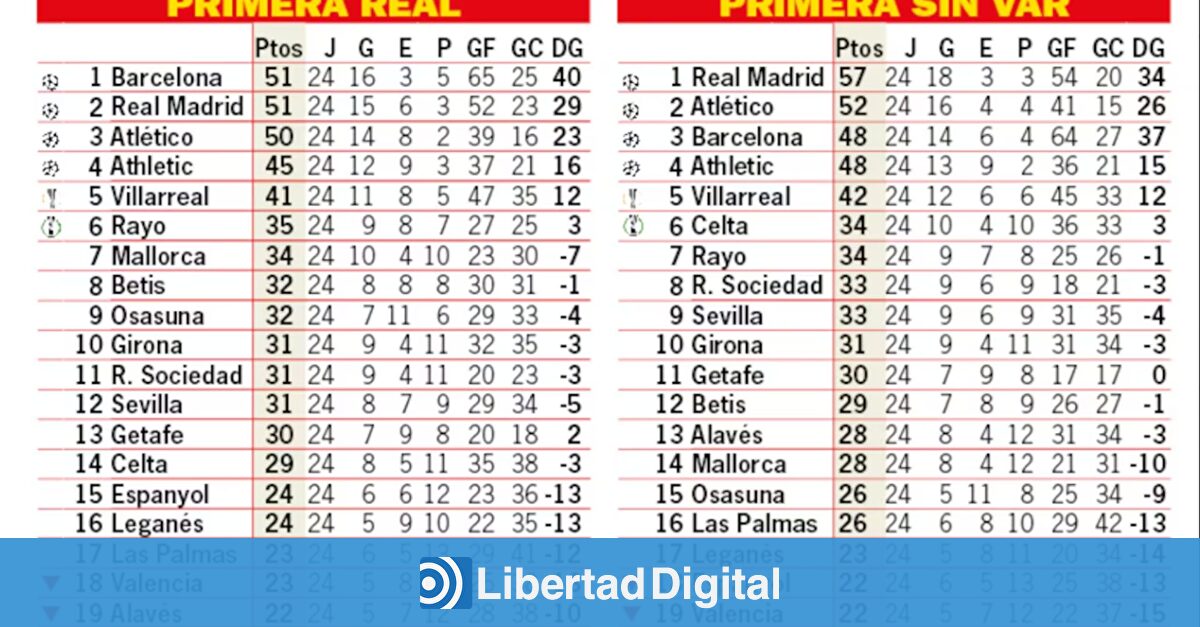¿Cómo quedaría La Liga sin el VAR? Así cambia la clasificación con y ...